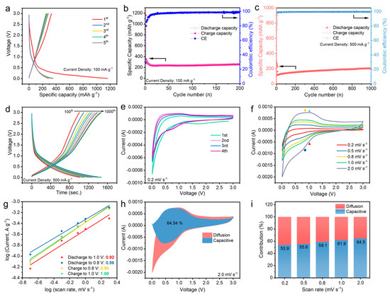 Batteries | Free Full-Text | Anion Intercalation/De-Intercalation ...