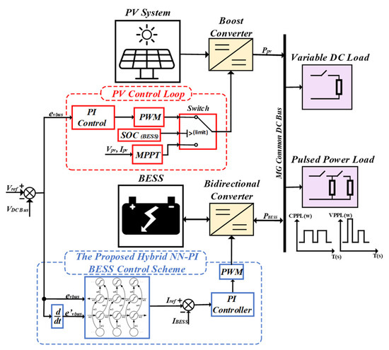 Batteries | Free Full-Text | Hardware Implementation of Hybrid Data Driven-PI Control Scheme for ...