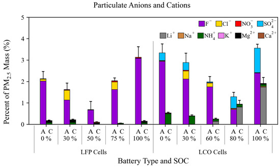 Characterization of Lithium-Ion Battery Fire Emissions—Part 1: Chemical ...