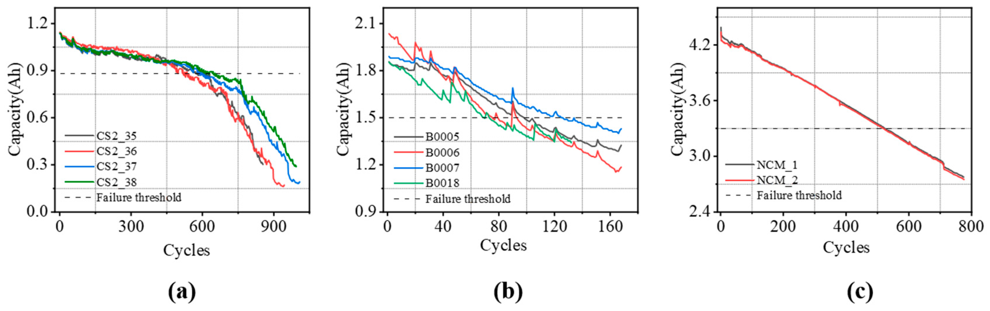 Batteries | Free Full-Text | Predicting the Future Capacity and ...