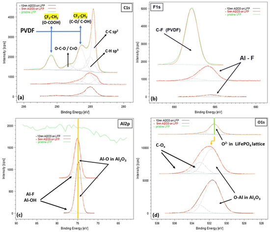 Batteries | Free Full-Text | Improving Lithium-Ion Battery Performance ...