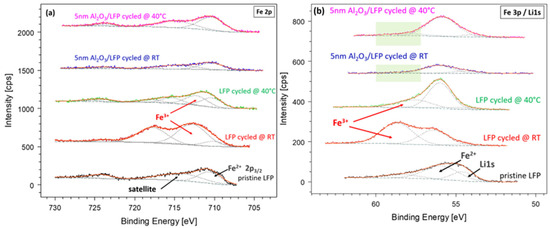 Improving Lithium-Ion Battery Performance: Nano Al2O3 Coatings on High ...