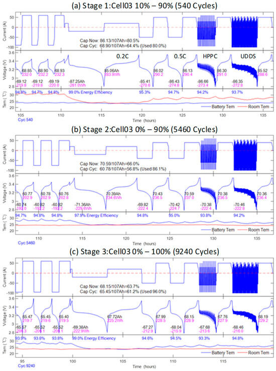 Second-Life Assessment of Commercial LiFePO4 Batteries Retired from EVs