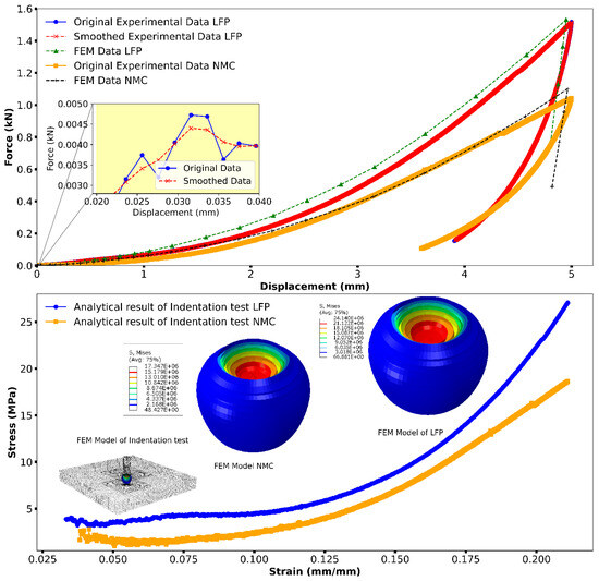 Stress and Strain Characterization for Evaluating Mechanical Safety of ...