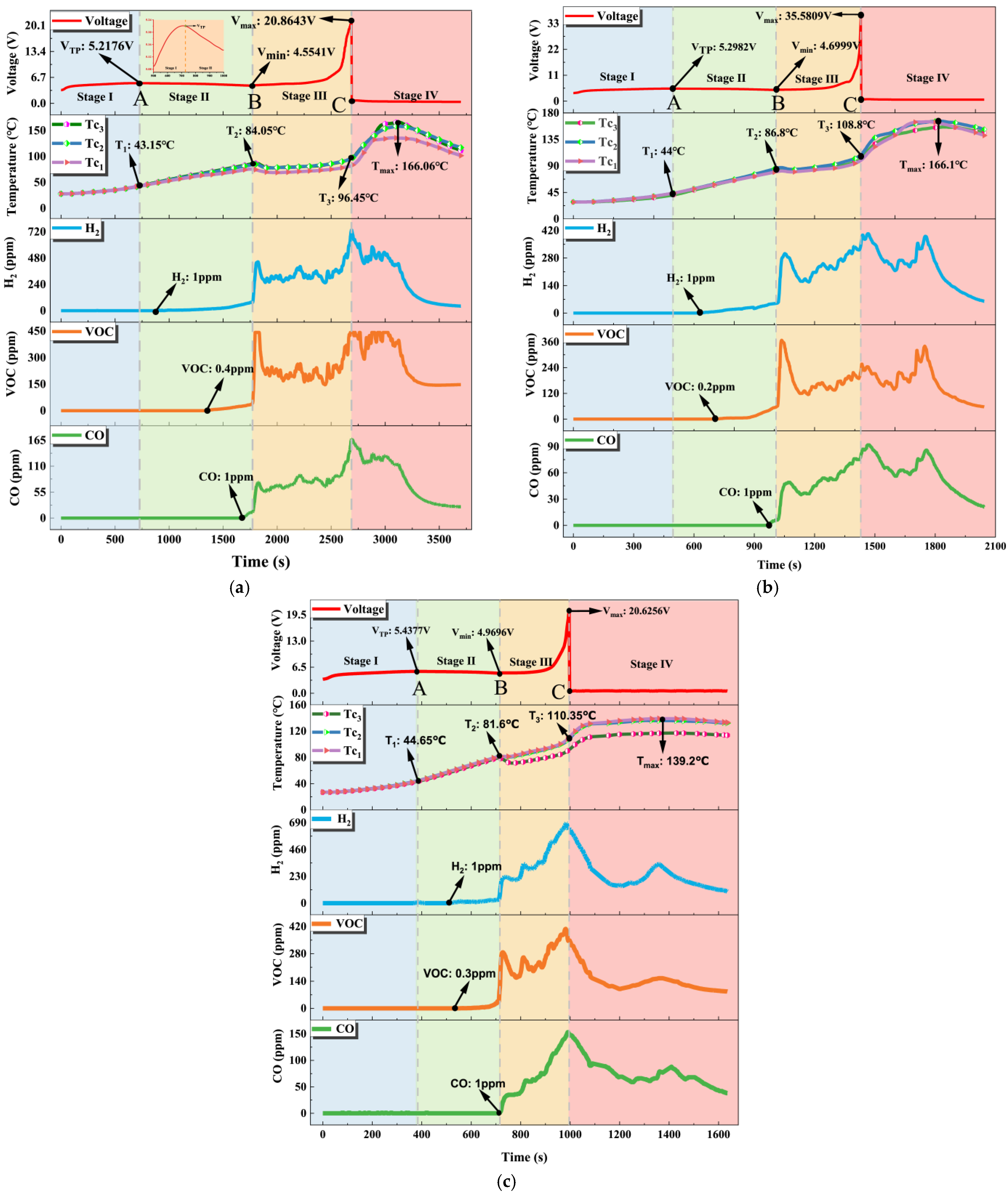 The Multi-Parameter Fusion Early Warning Method for Lithium Battery Thermal Runaway Based on ...