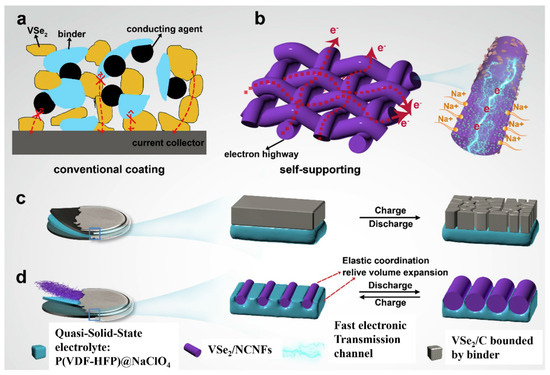 Review of Current Collector-, Binder-, Conductive Additive-Free, and ...