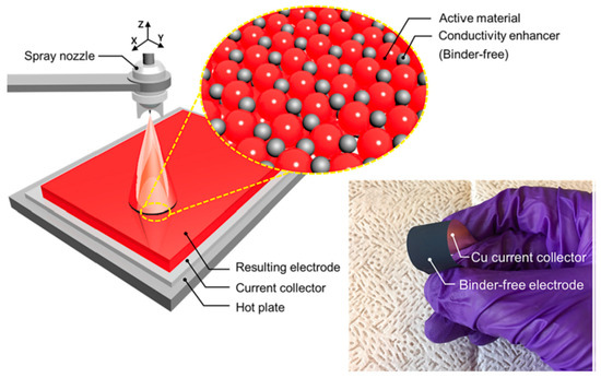 Review of Current Collector-, Binder-, Conductive Additive-Free, and ...