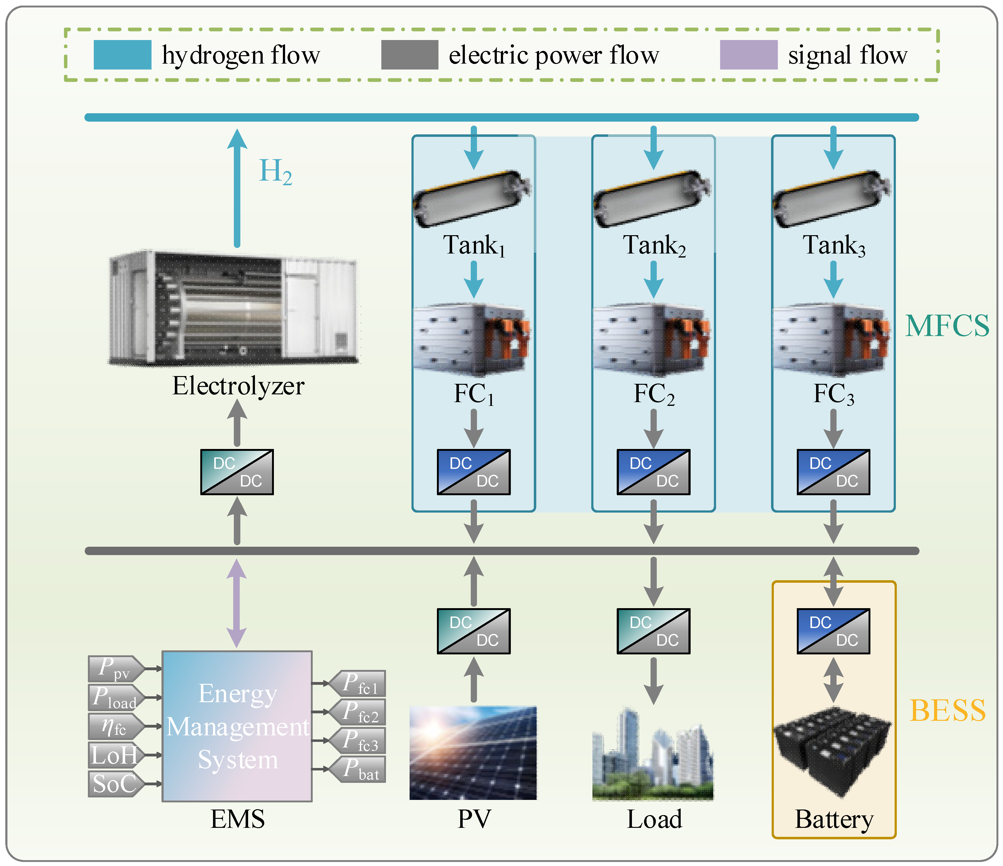 A Coordinated Control Strategy for Efficiency Improvement of Multistack Fuel Cell Systems in ...