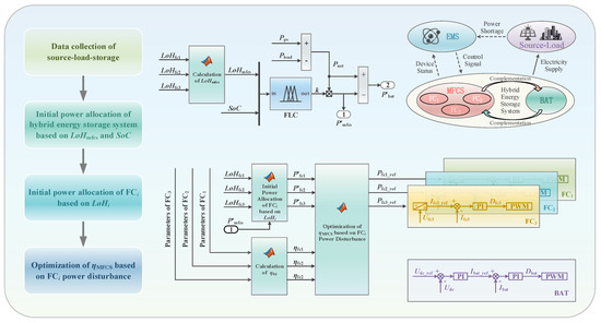 A Coordinated Control Strategy for Efficiency Improvement of Multistack ...