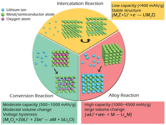 A Review on Design Parameters for the Full-Cell Lithium-Ion Batteries