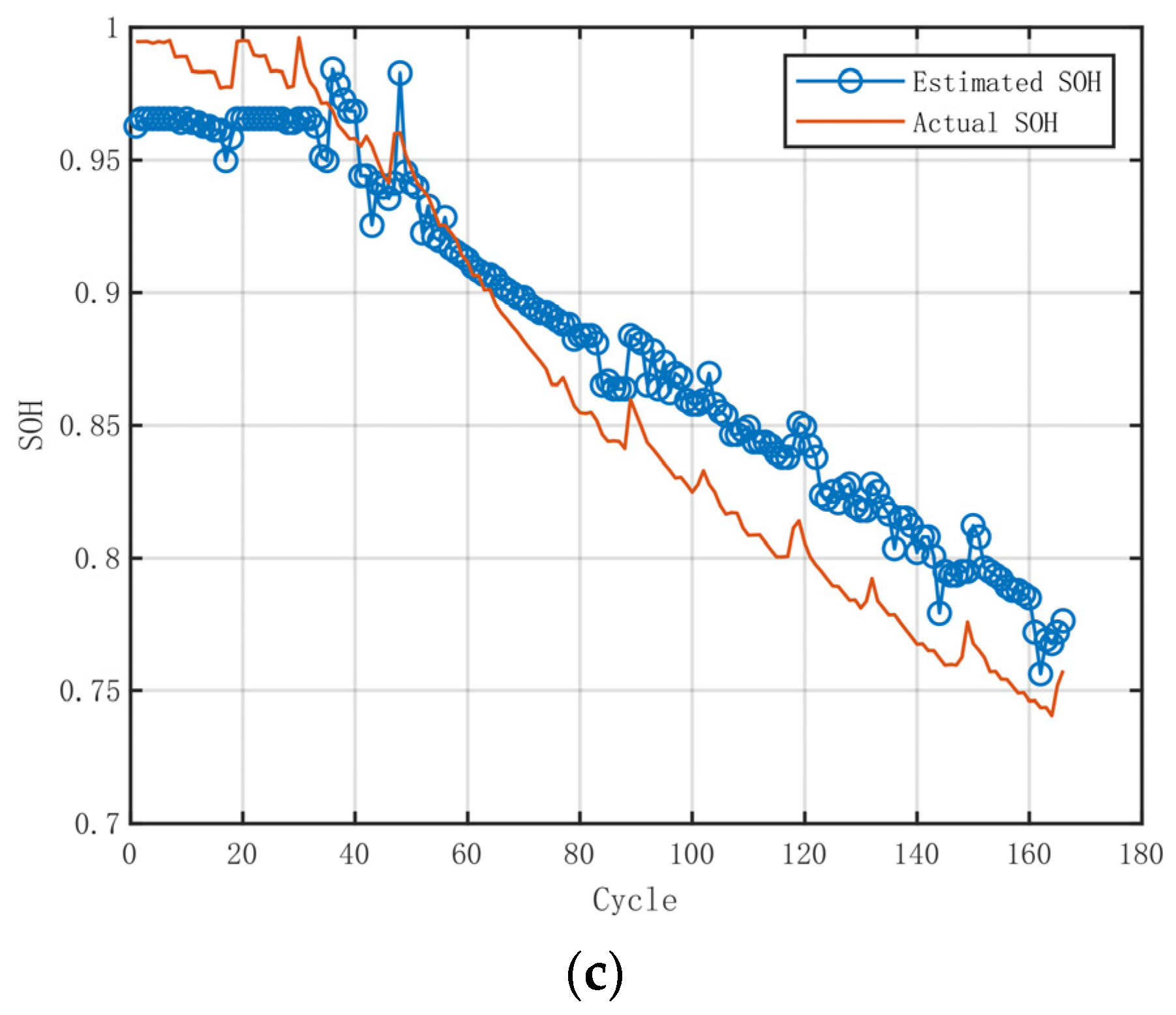 Enhancing State of Health Prediction Accuracy in Lithium-Ion Batteries ...