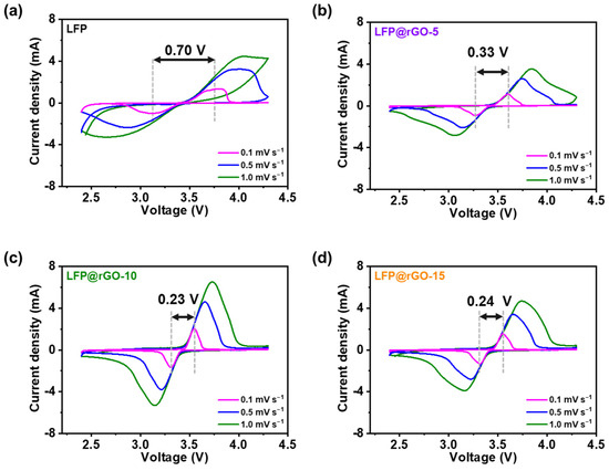 Enhanced Electrochemical Performance of Lithium Iron Phosphate Cathodes ...