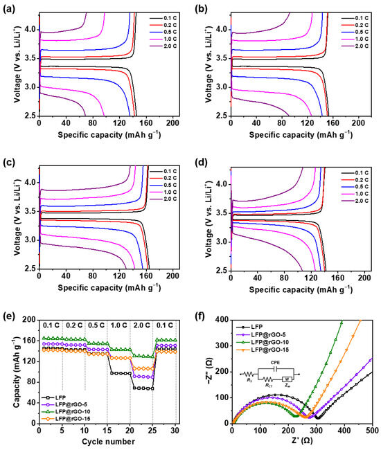 Enhanced Electrochemical Performance of Lithium Iron Phosphate Cathodes ...