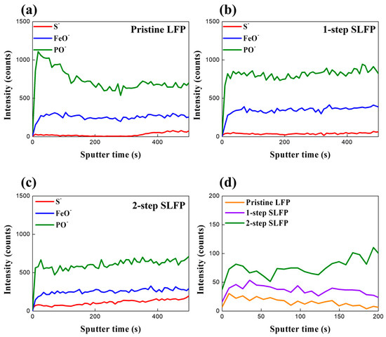 Improving the Performance of LiFePO4 Cathodes with a Sulfur-Modified ...