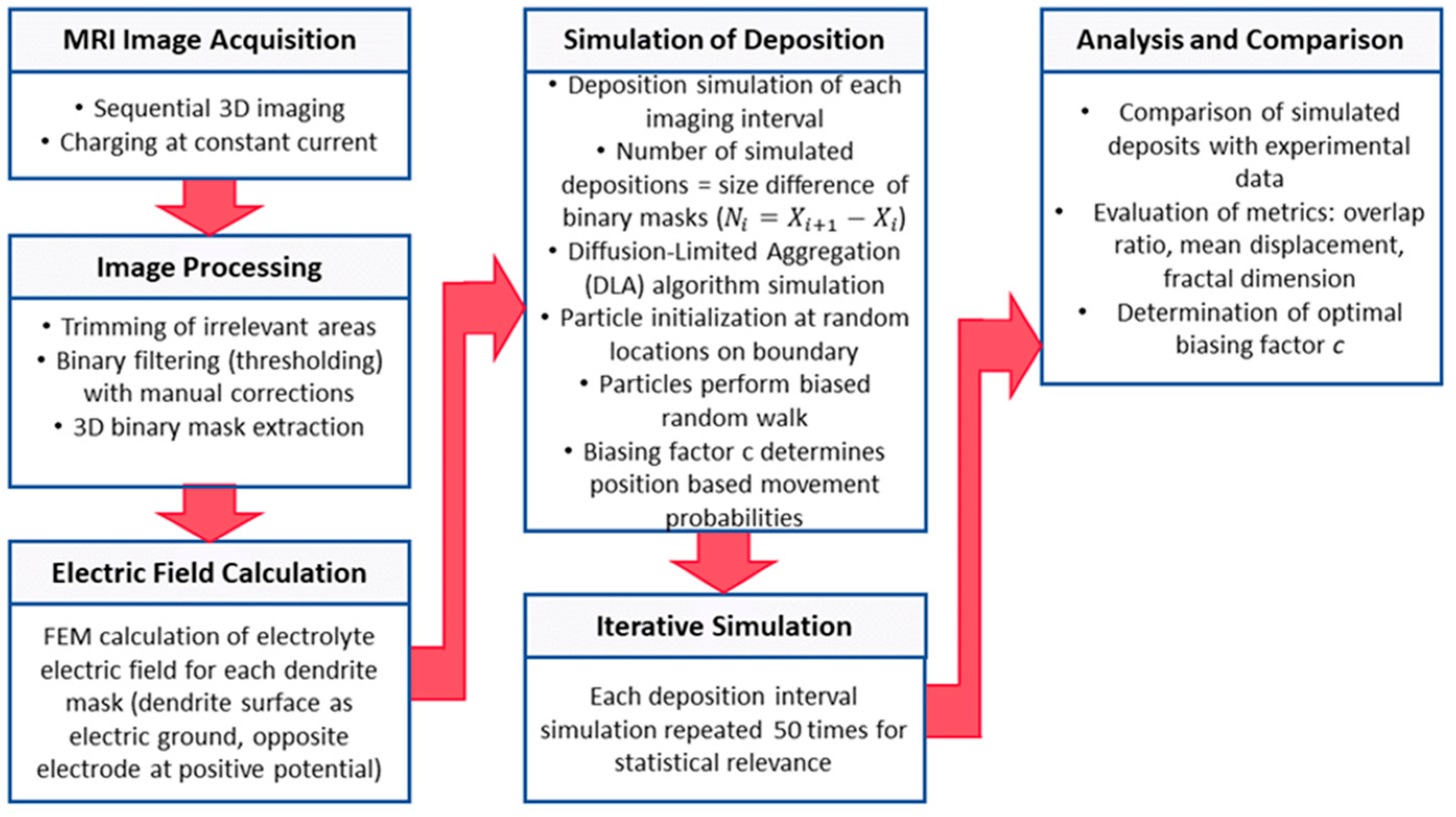 Simulation of Dendrite Growth with a Diffusion-Limited Aggregation ...