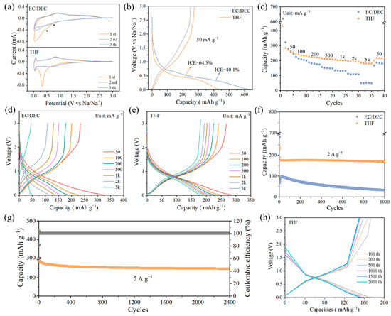 Manipulating Electrolyte Interface Chemistry Enables High-Performance ...