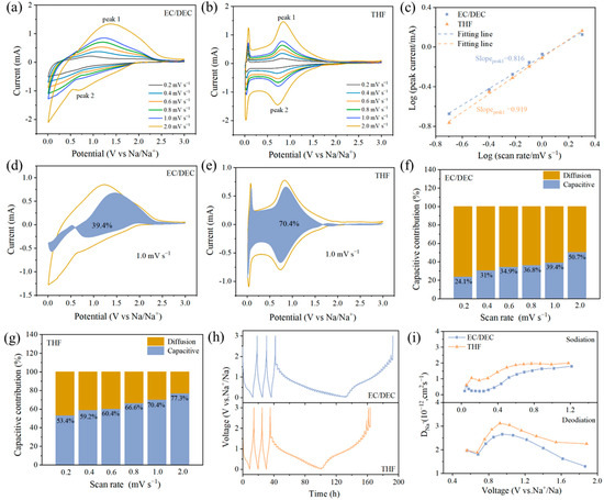 Manipulating Electrolyte Interface Chemistry Enables High-Performance ...