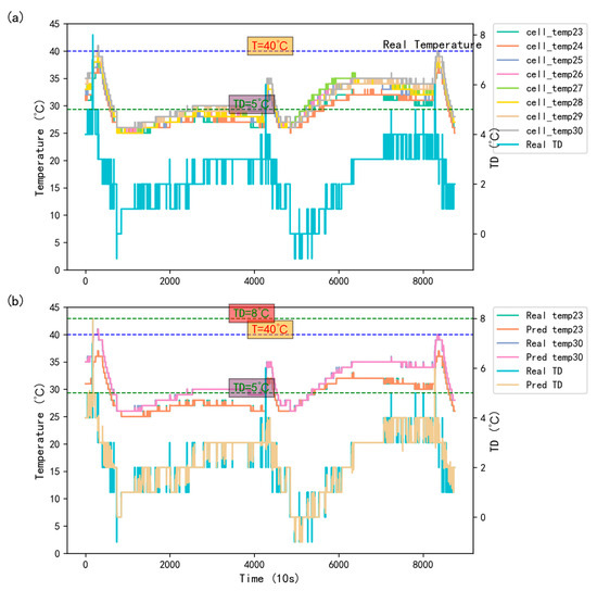 Multi-Step Temperature Prognosis of Lithium-Ion Batteries for Real Electric Vehicles Based on a ...