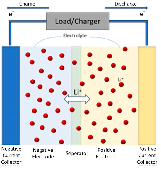 Review of Cell Level Battery (Calendar and Cycling) Aging Models ...