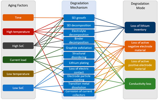 Review of Cell Level Battery (Calendar and Cycling) Aging Models ...