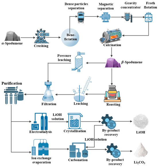 Transformations of Critical Lithium Ores to Battery-Grade Materials ...