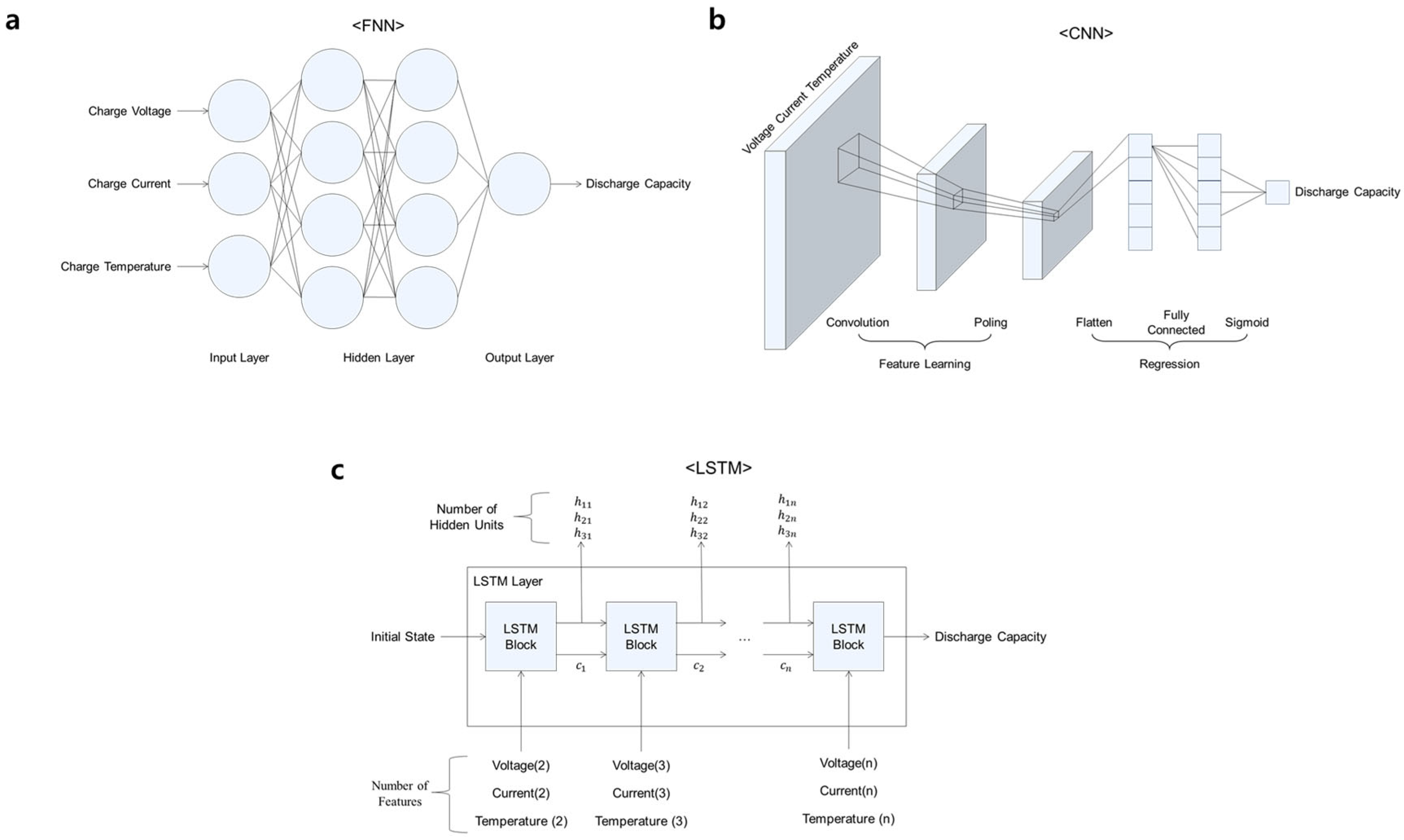 Developing an Innovative Seq2Seq Model to Predict the Remaining Useful Life of Low-Charged ...