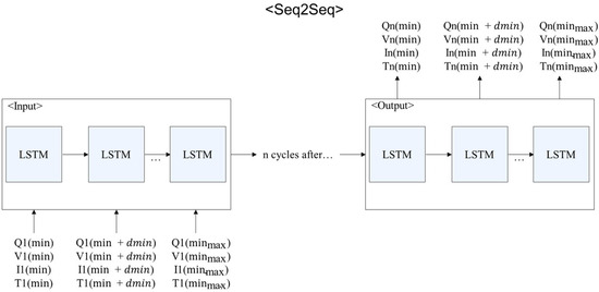 Developing an Innovative Seq2Seq Model to Predict the Remaining Useful Life of Low-Charged ...
