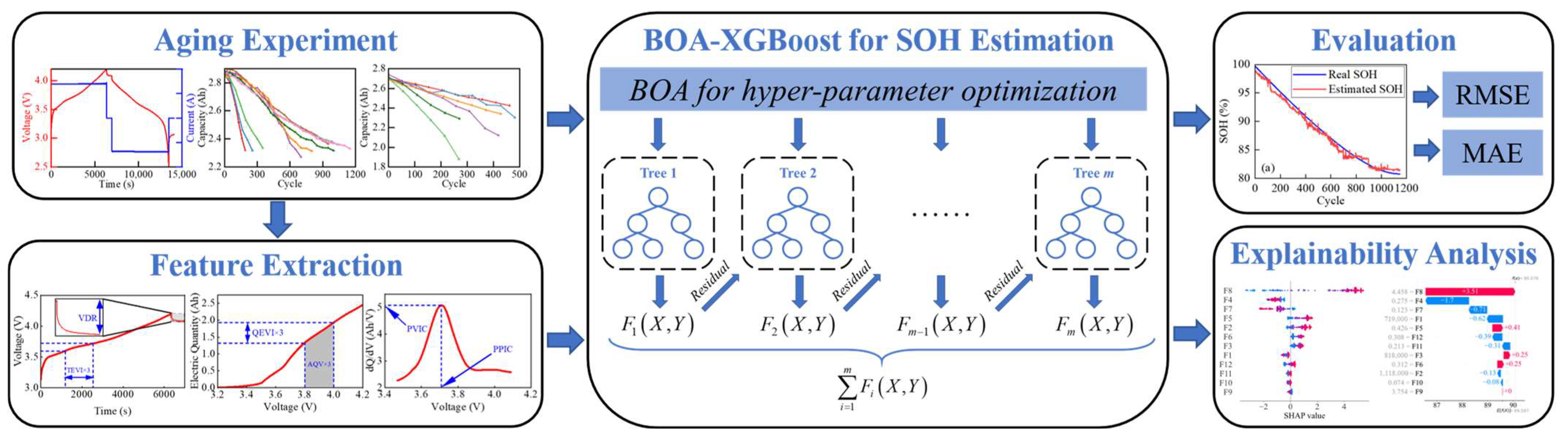 State of Health Estimation for Lithium-Ion Batteries Using an Explainable XGBoost Model with ...