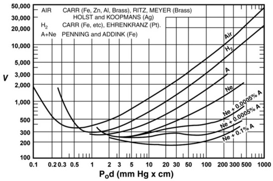 Thermal Propagation Test Bench for the Study of the Paschen Curve and ...