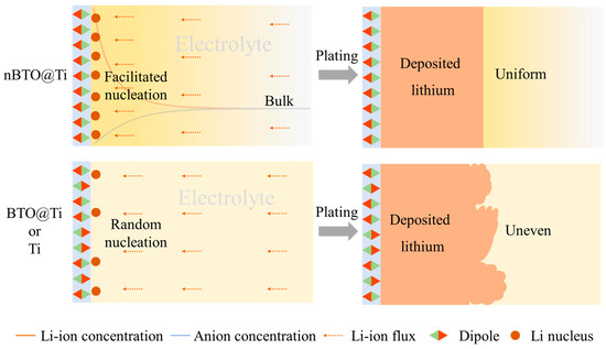Modulating Diffusion Double Layer by In Situ Constructed Ultrathin ...