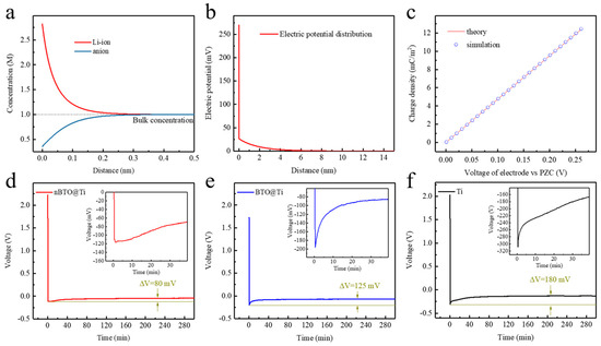 Modulating Diffusion Double Layer by In Situ Constructed Ultrathin ...