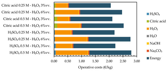 Selective Leaching for the Recycling of Lithium, Iron, and Phosphorous ...