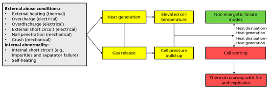 Safety Aspects of Stationary Battery Energy Storage Systems
