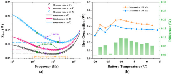 Thermal Modeling of Lithium-Ion Battery Under High-Frequency Current ...