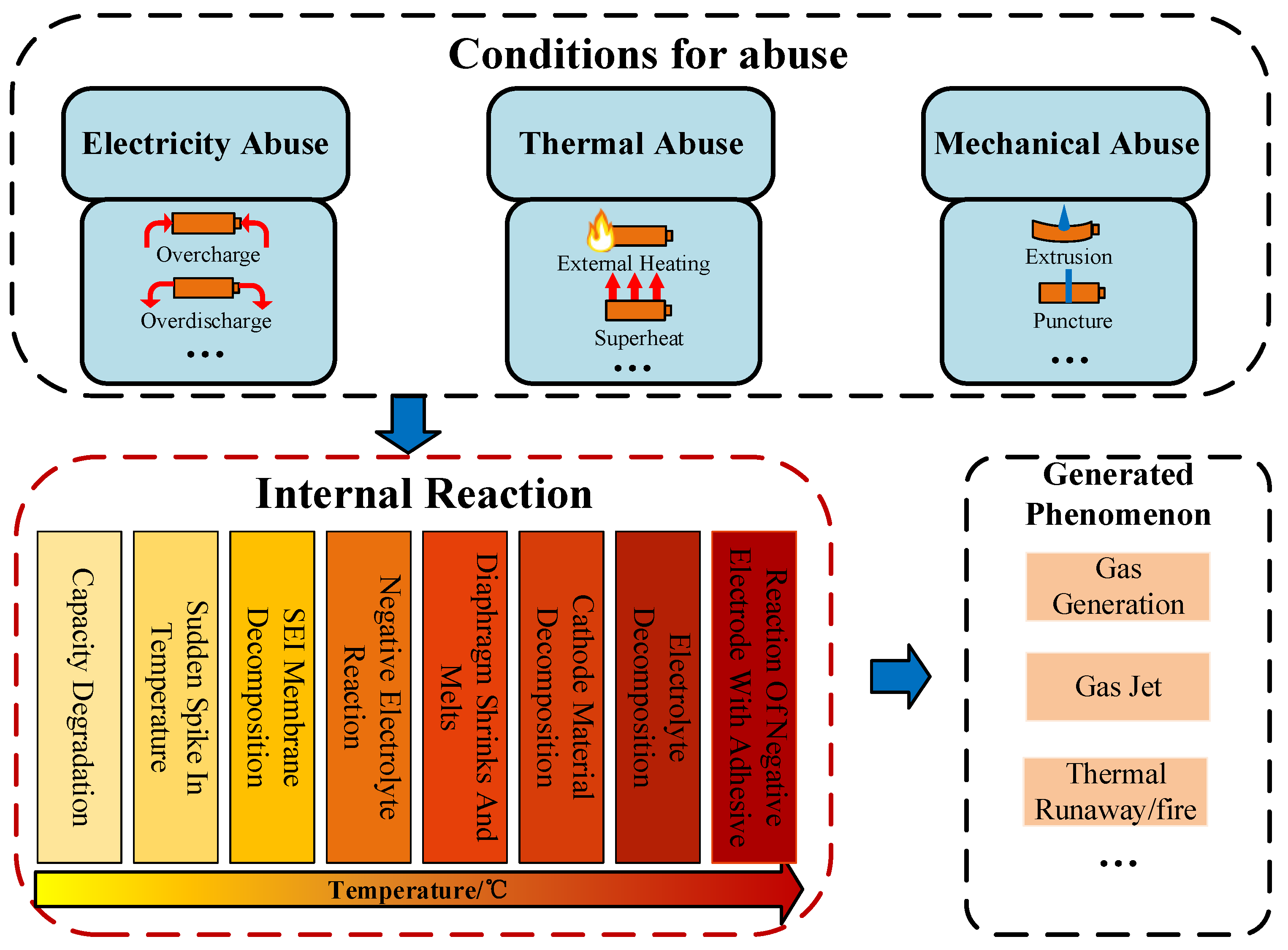 Critical Review of Temperature Prediction for Lithium-Ion Batteries in Electric Vehicles