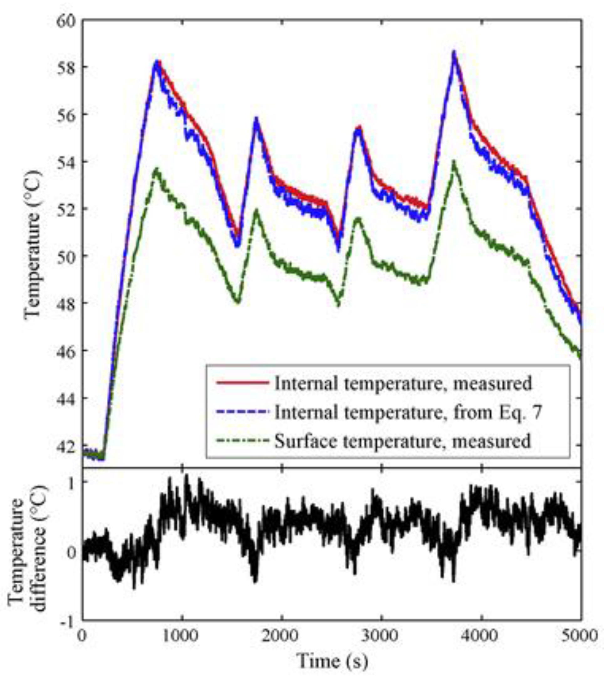 Critical Review of Temperature Prediction for Lithium-Ion Batteries in Electric Vehicles