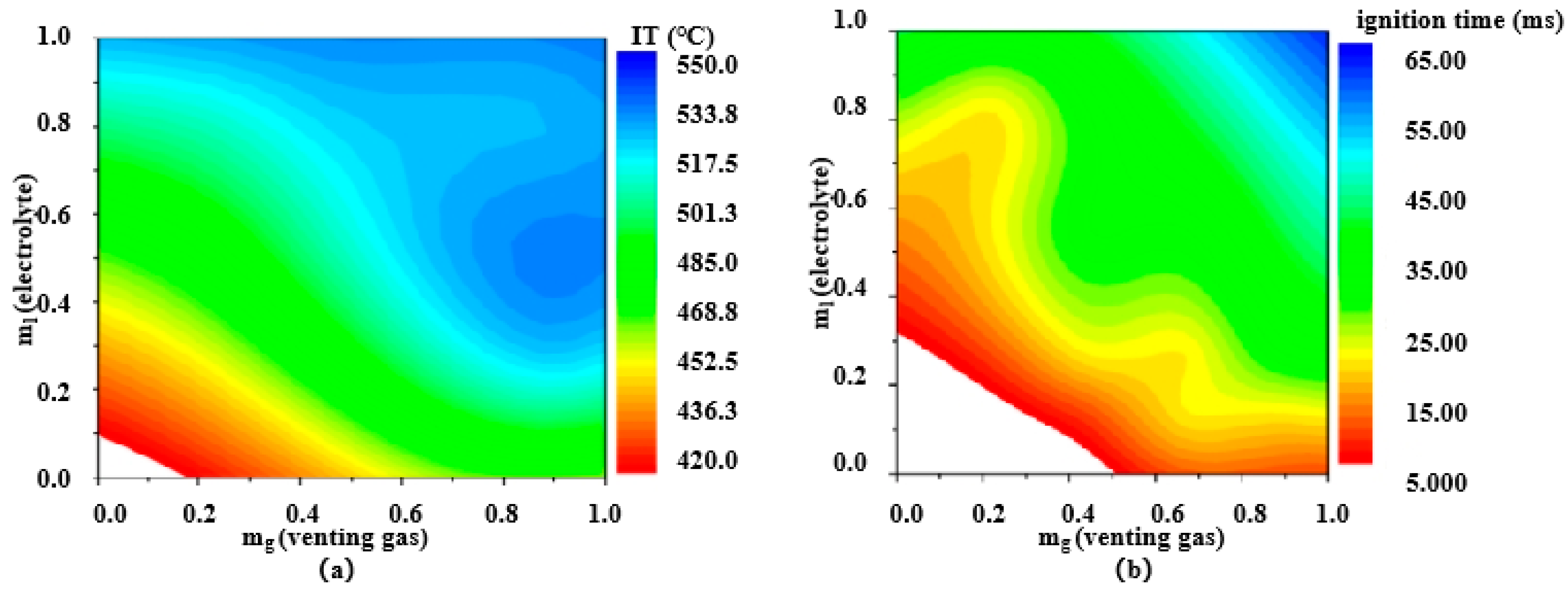 Experimental Research on the Ignition Characteristics and Inhibition ...