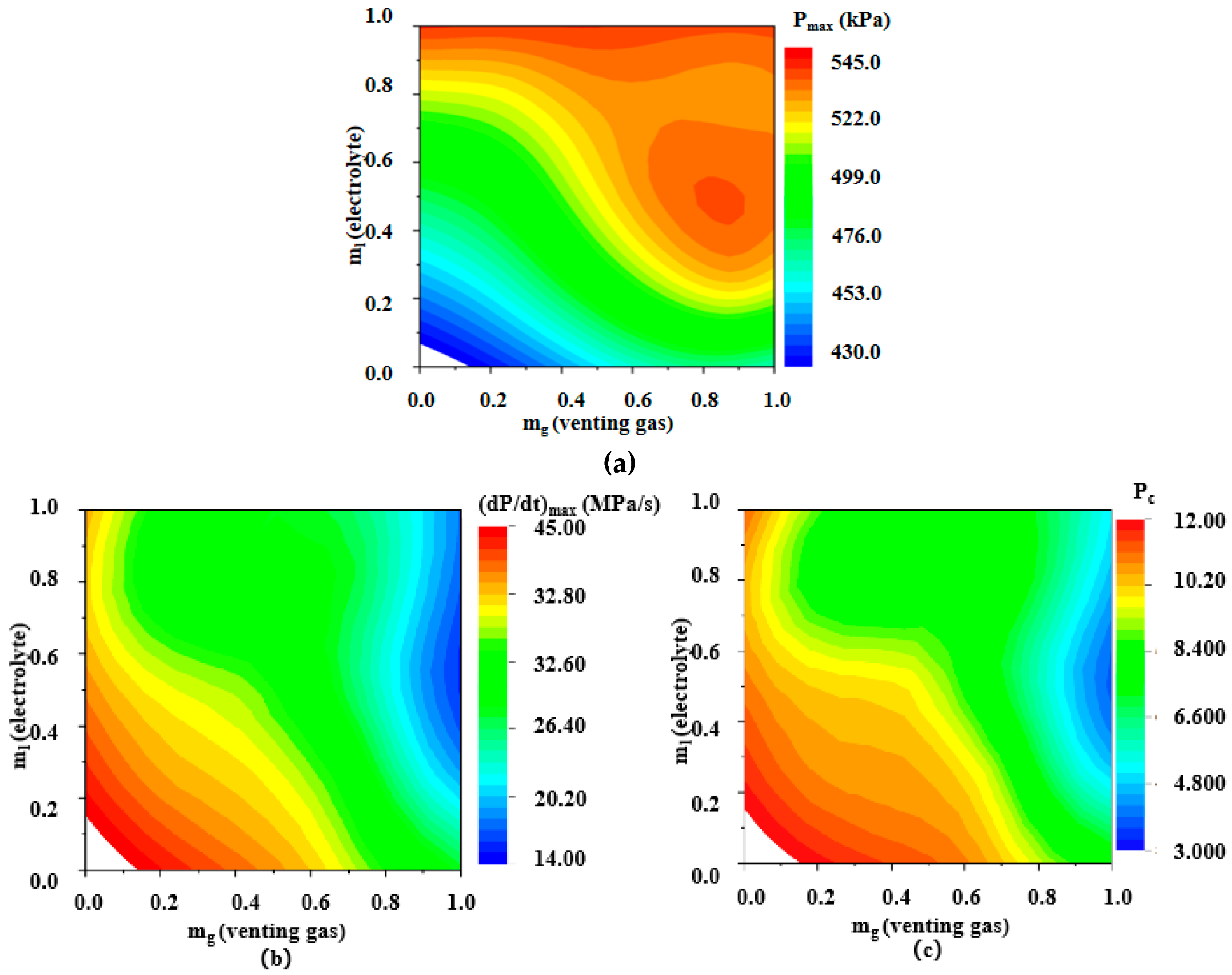 Experimental Research on the Ignition Characteristics and Inhibition ...