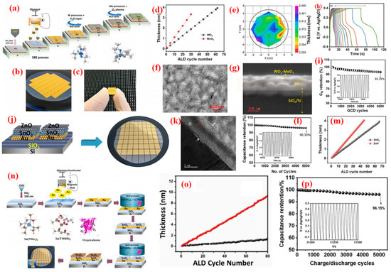 Application of Defect Engineering via ALD in Supercapacitors