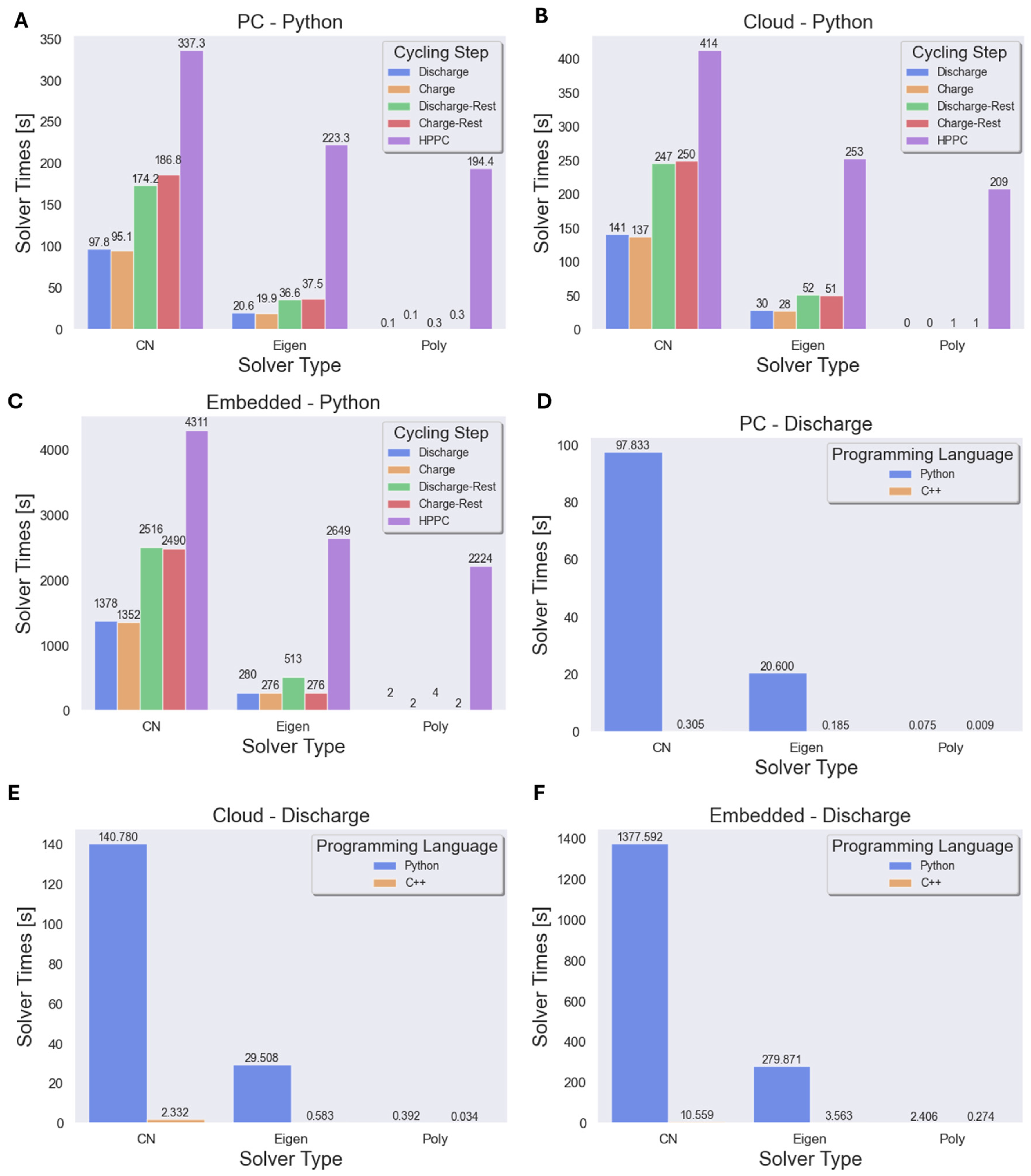 Comparative Analysis of Computational Times of Lithium-Ion Battery ...