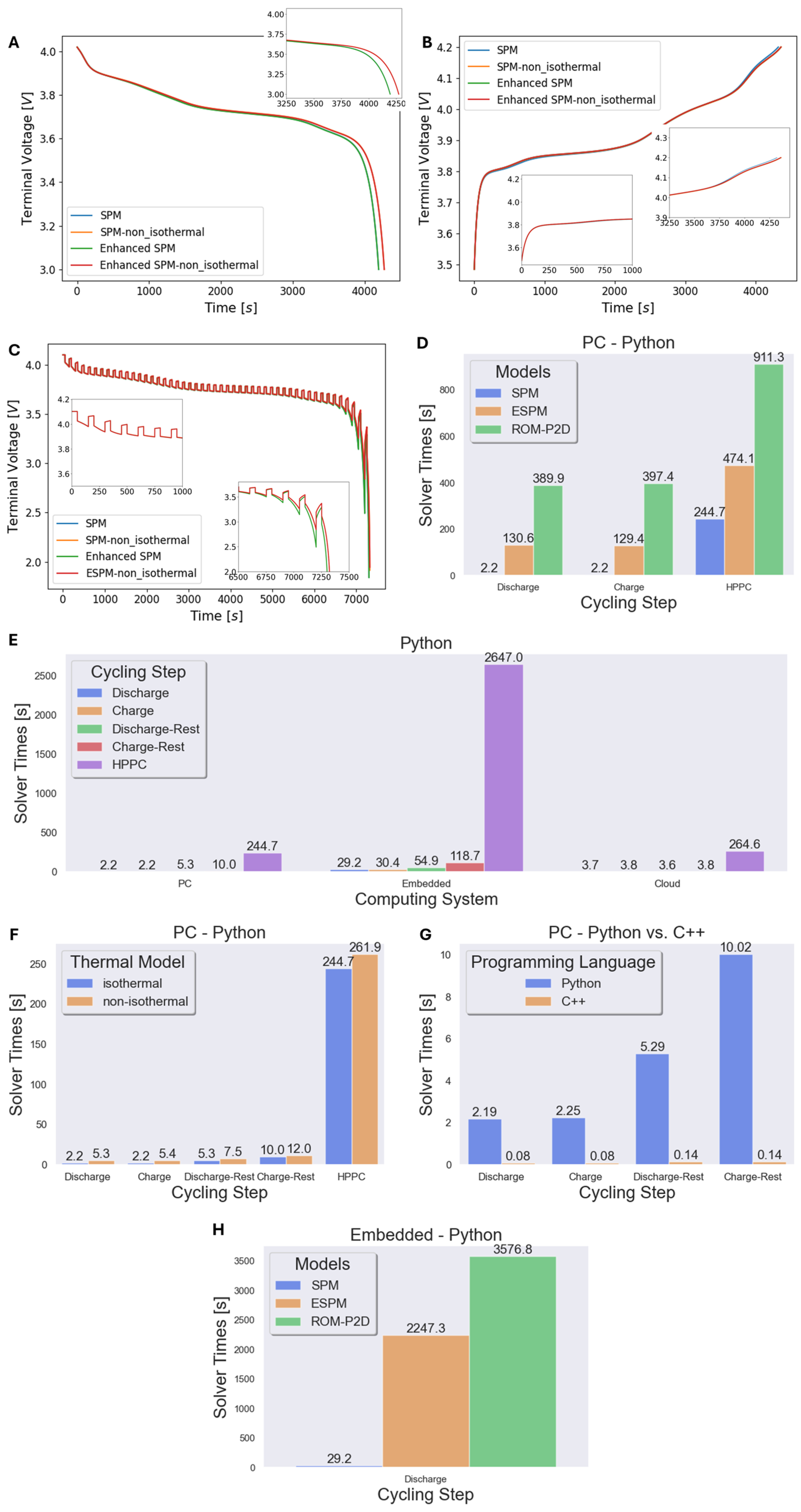 Comparative Analysis of Computational Times of Lithium-Ion Battery ...