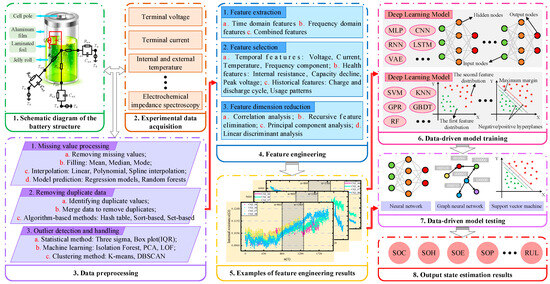 A Comprehensive Review of Multiple Physical and Data-Driven Model ...