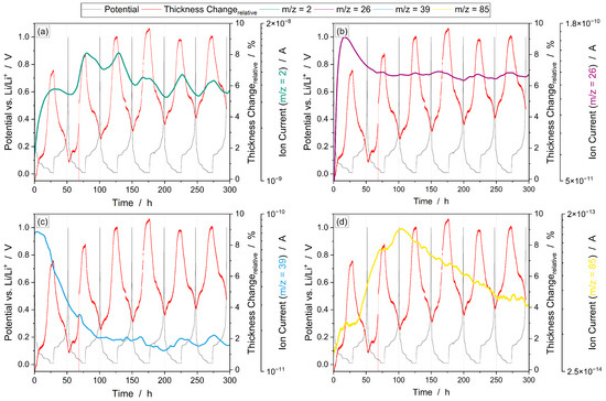 The Novel Coupling of Operando Methods: Electrochemical Dilatometry ...