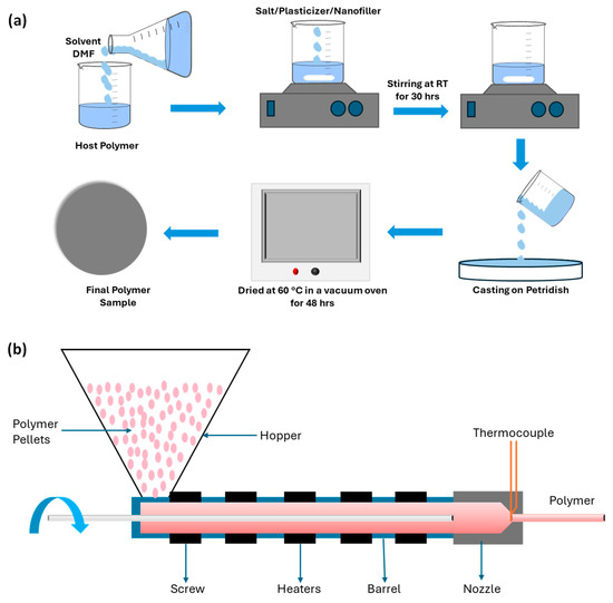 Advanced Polymer Electrolytes in Solid-State Batteries