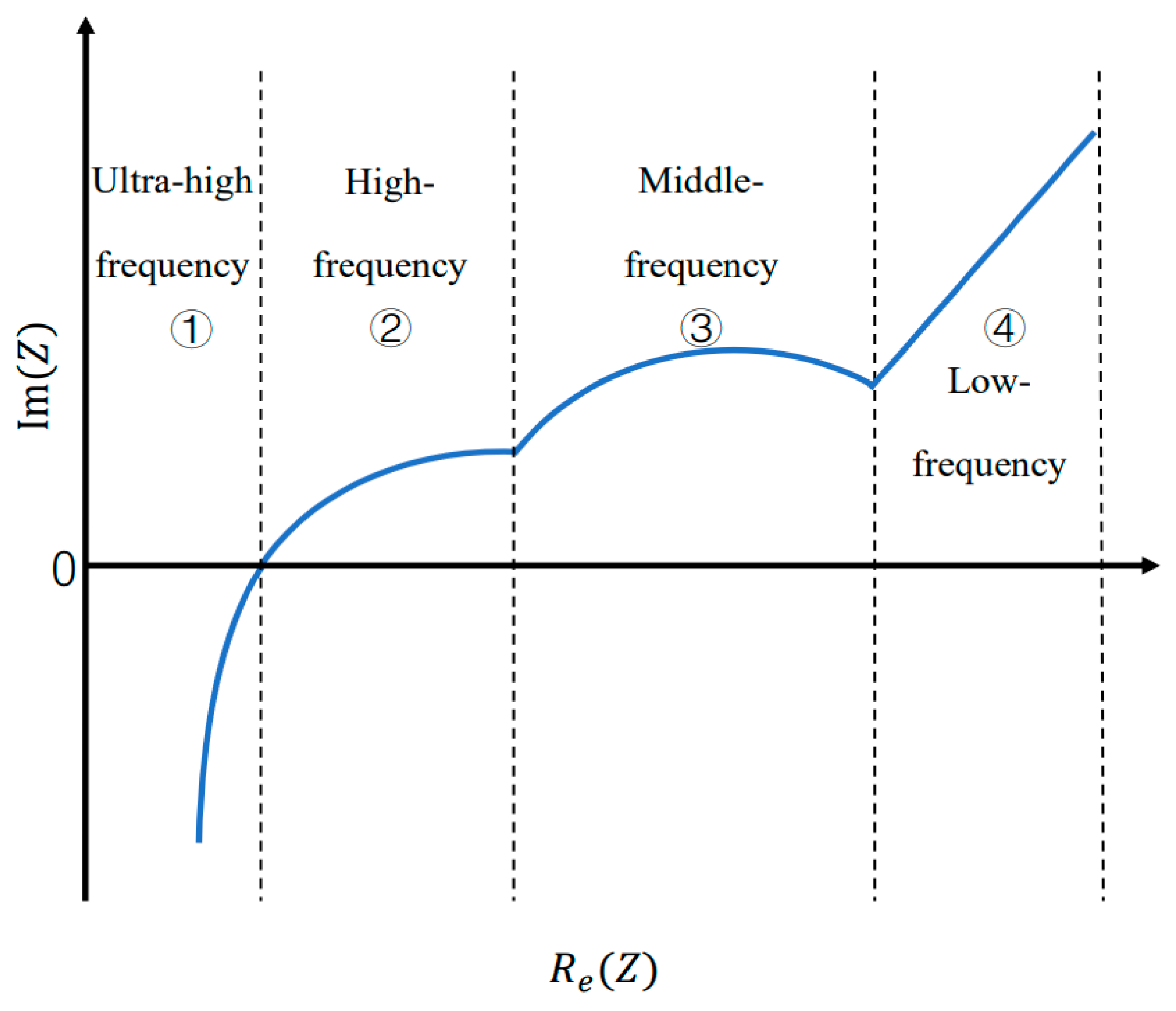 Electrochemical Impedance Spectroscopy-Based Characterization and ...