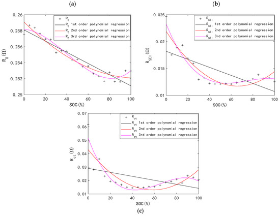 Electrochemical Impedance Spectroscopy-Based Characterization and ...