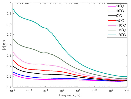 Electrochemical Impedance Spectroscopy-Based Characterization and ...