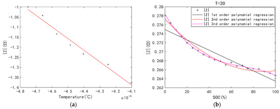 Electrochemical Impedance Spectroscopy-Based Characterization and ...