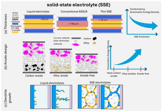 Cell Architecture Design for Fast-Charging Lithium-Ion Batteries in Electric Vehicles