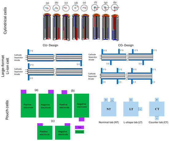 Cell Architecture Design for Fast-Charging Lithium-Ion Batteries in ...